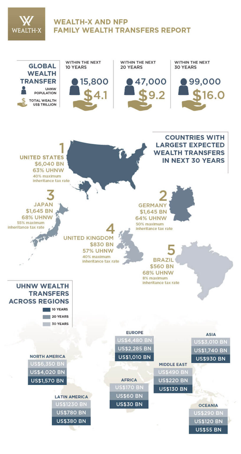 The Five Countries With The Largest Expected Wealth Transfers - Wealth-X
